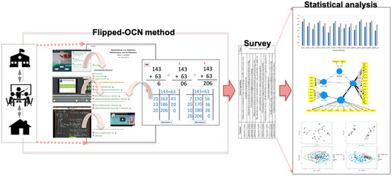 Flipped-OCN Method in Mathematics Learning to Analyze the Attitudes of ...
