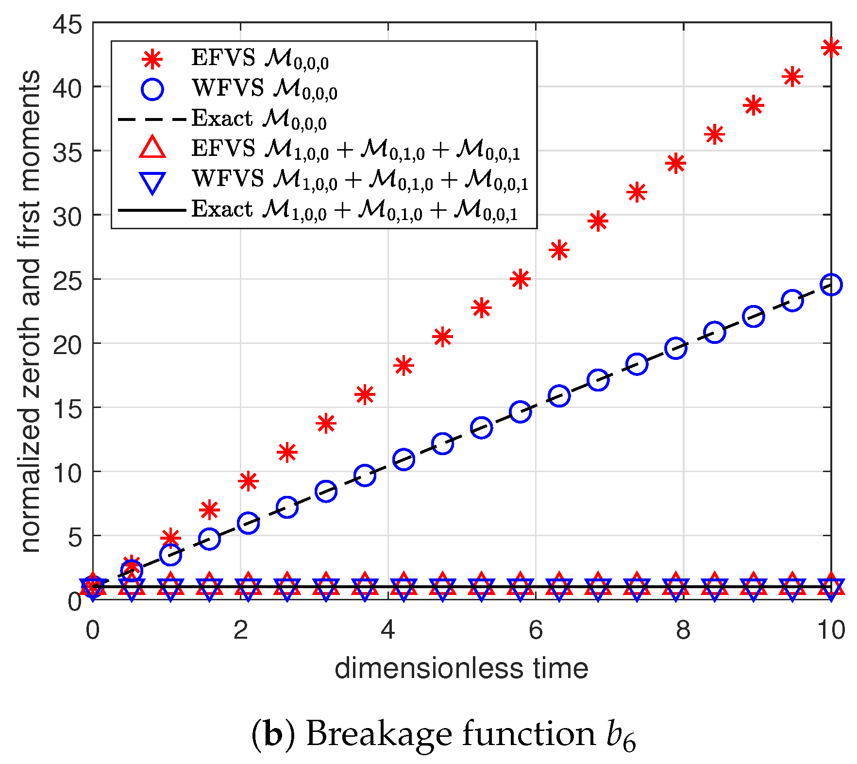 Conservative Finite Volume Schemes for Multidimensional Fragmentation ...