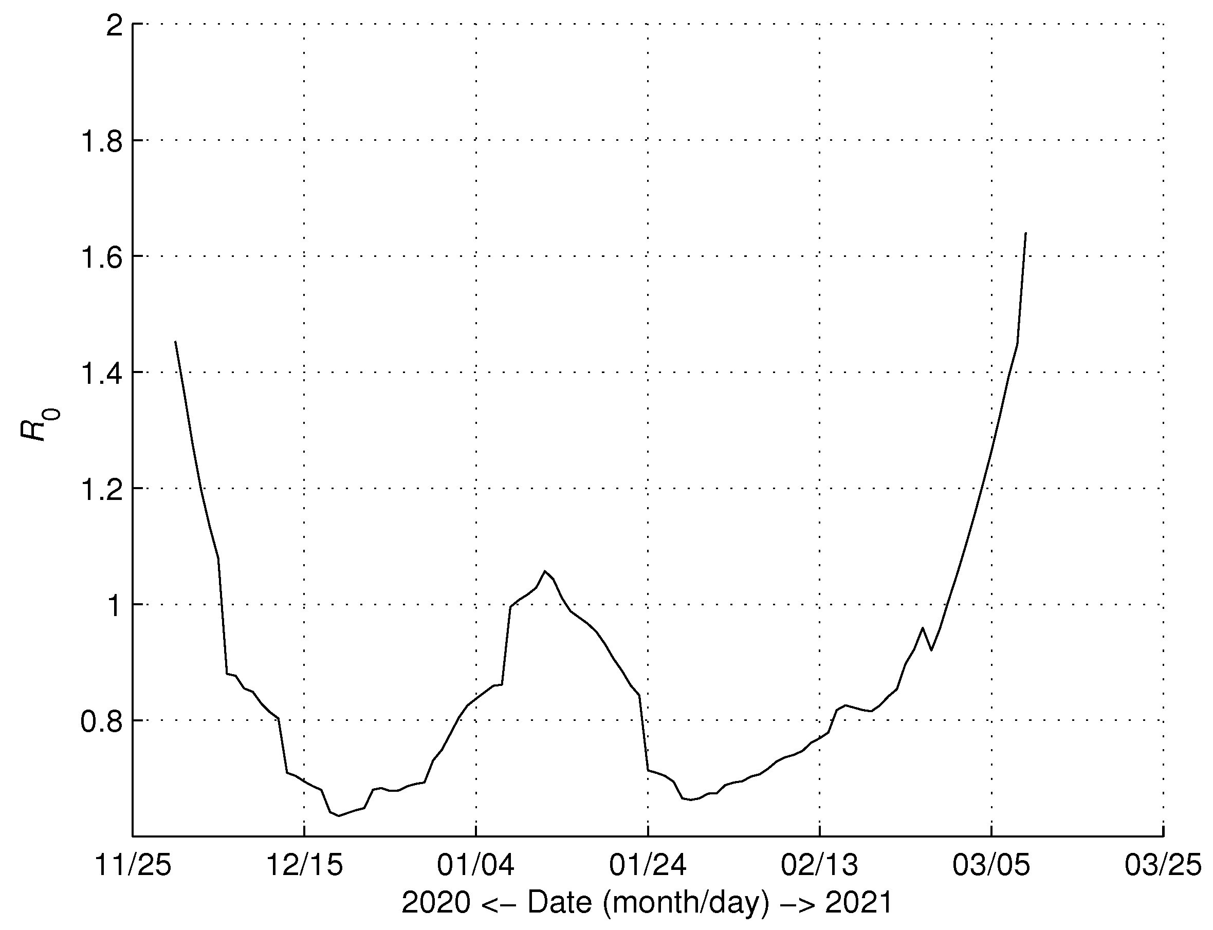 Real-Time Estimation of R0 for COVID-19 Spread