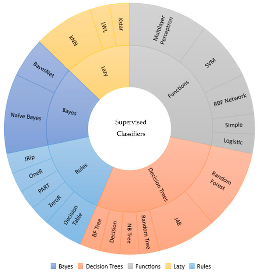 Mathematics | Free Full-Text | Performance Assessment of Supervised Classifiers for Designing ...