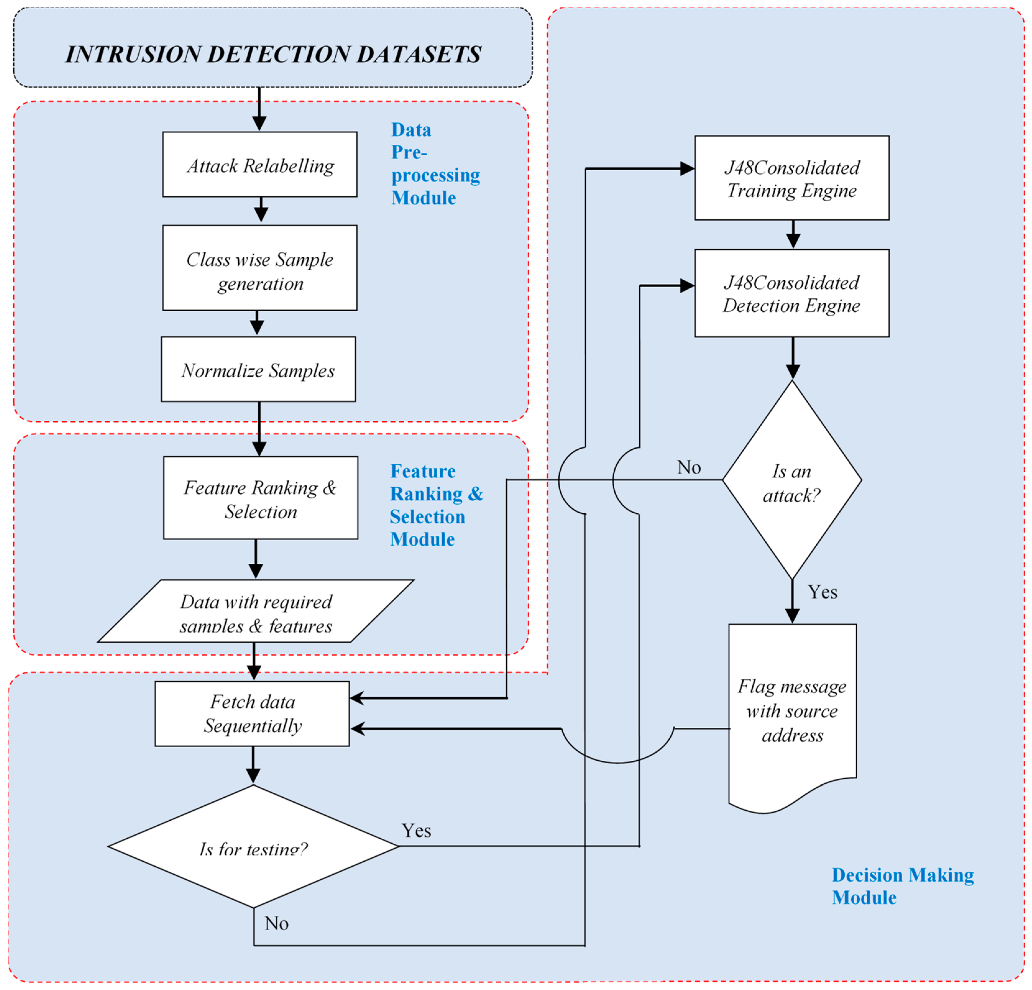 A Consolidated Decision Tree-Based Intrusion Detection System for Binary and Multiclass ...