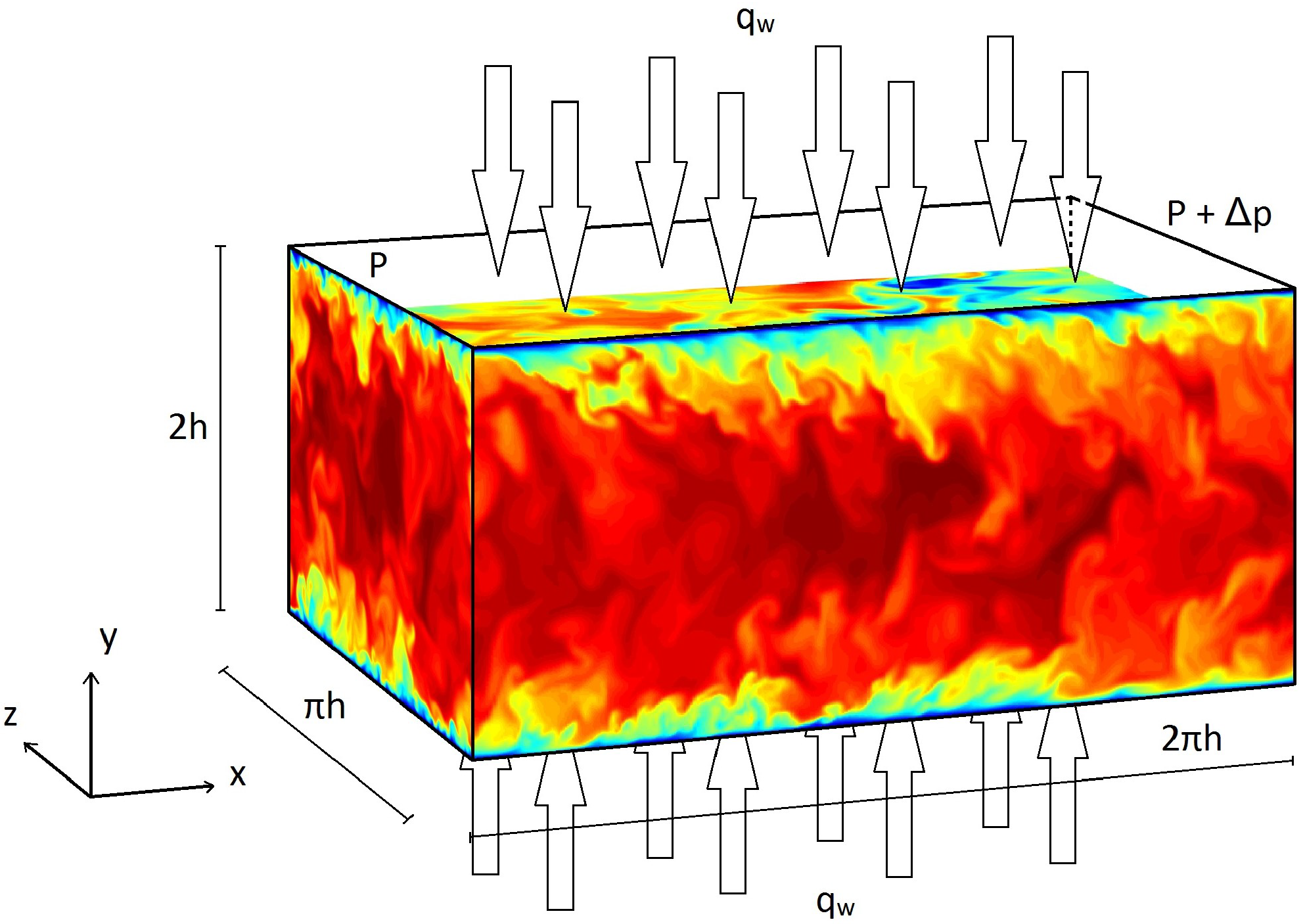 A Code for Simulating Heat Transfer in Turbulent Channel Flow