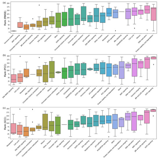 Graph Convolutional Network for Drug Response Prediction Using Gene ...