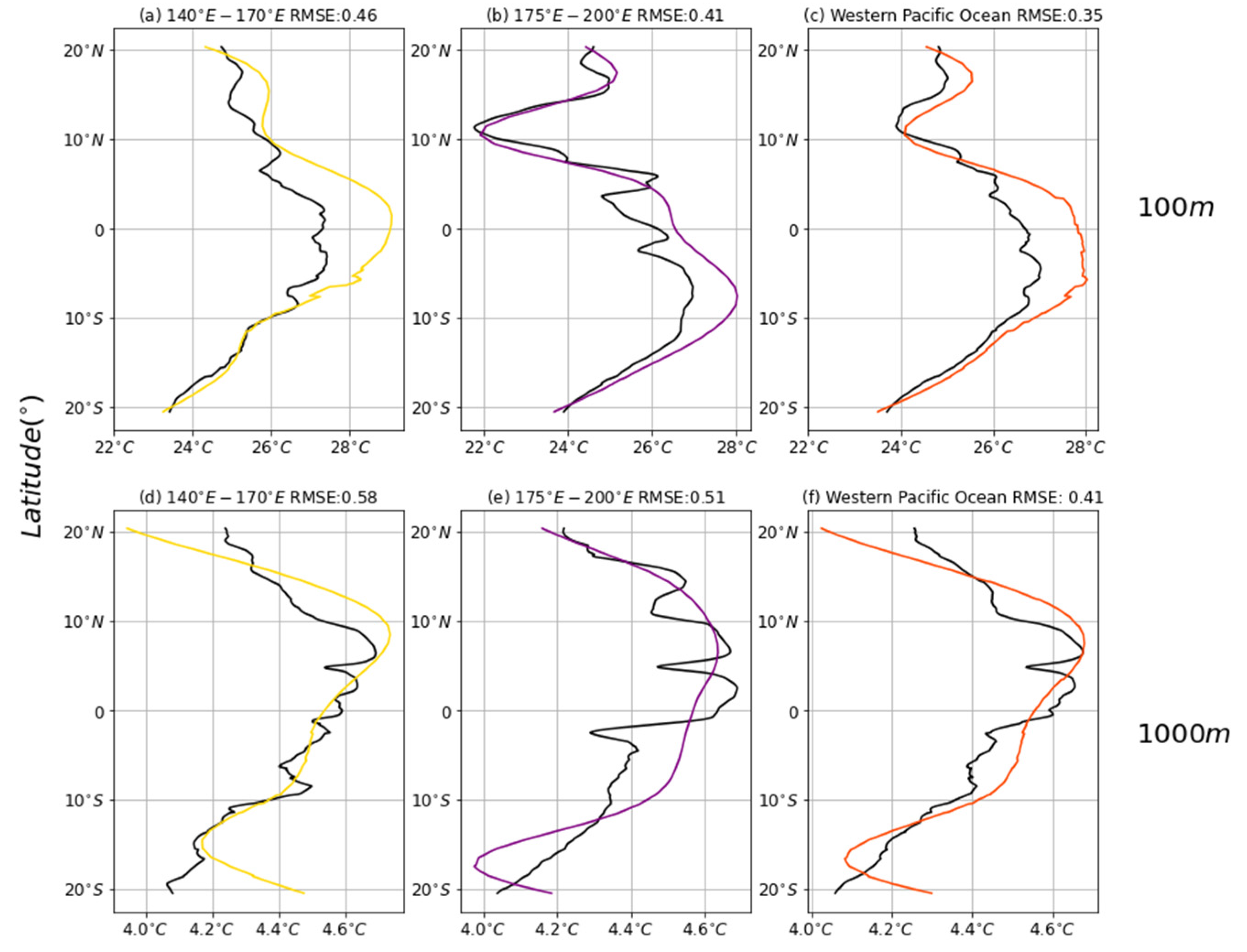Subsurface Temperature Estimation from Sea Surface Data Using Neural ...