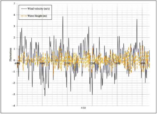 Deep Learning for Wave Energy Converter Modeling Using Long Short-Term ...