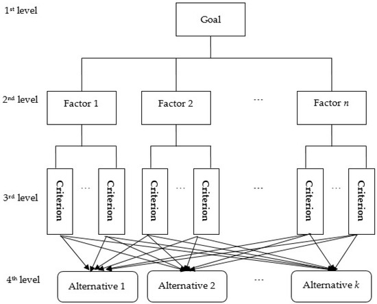 Analytic Hierarchy Process with the Correlation Effect via WordNet
