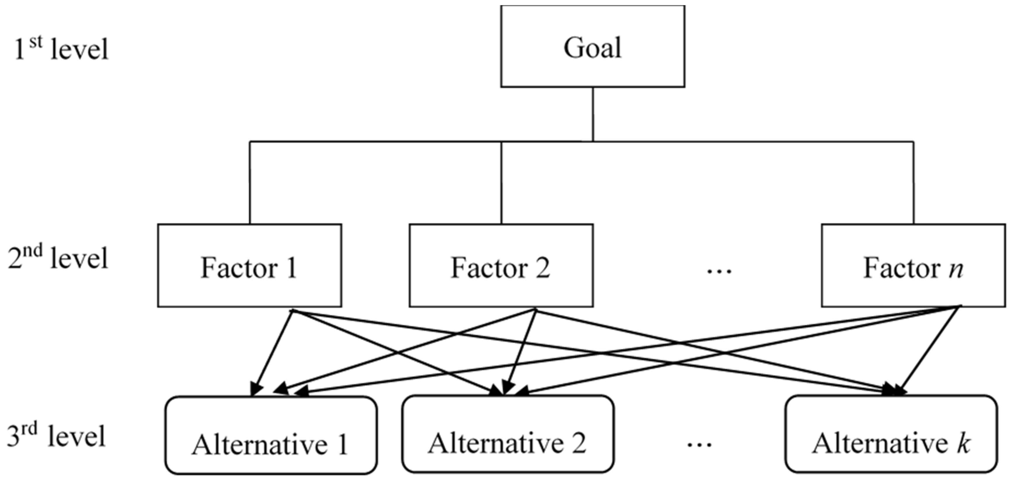 Analytic Hierarchy Process with the Correlation Effect via WordNet