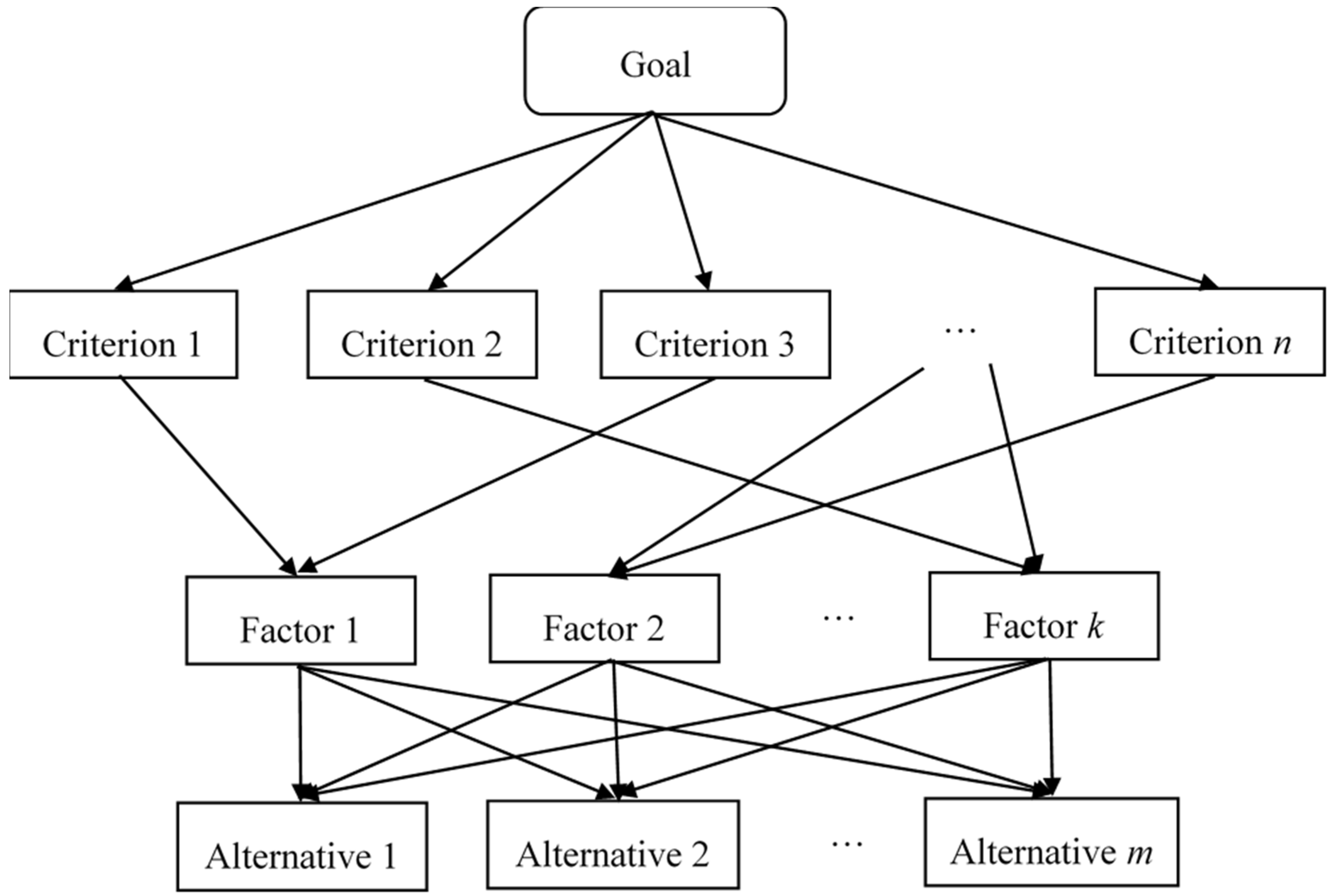 Analytic Hierarchy Process With The Correlation Effect Via Wordnet