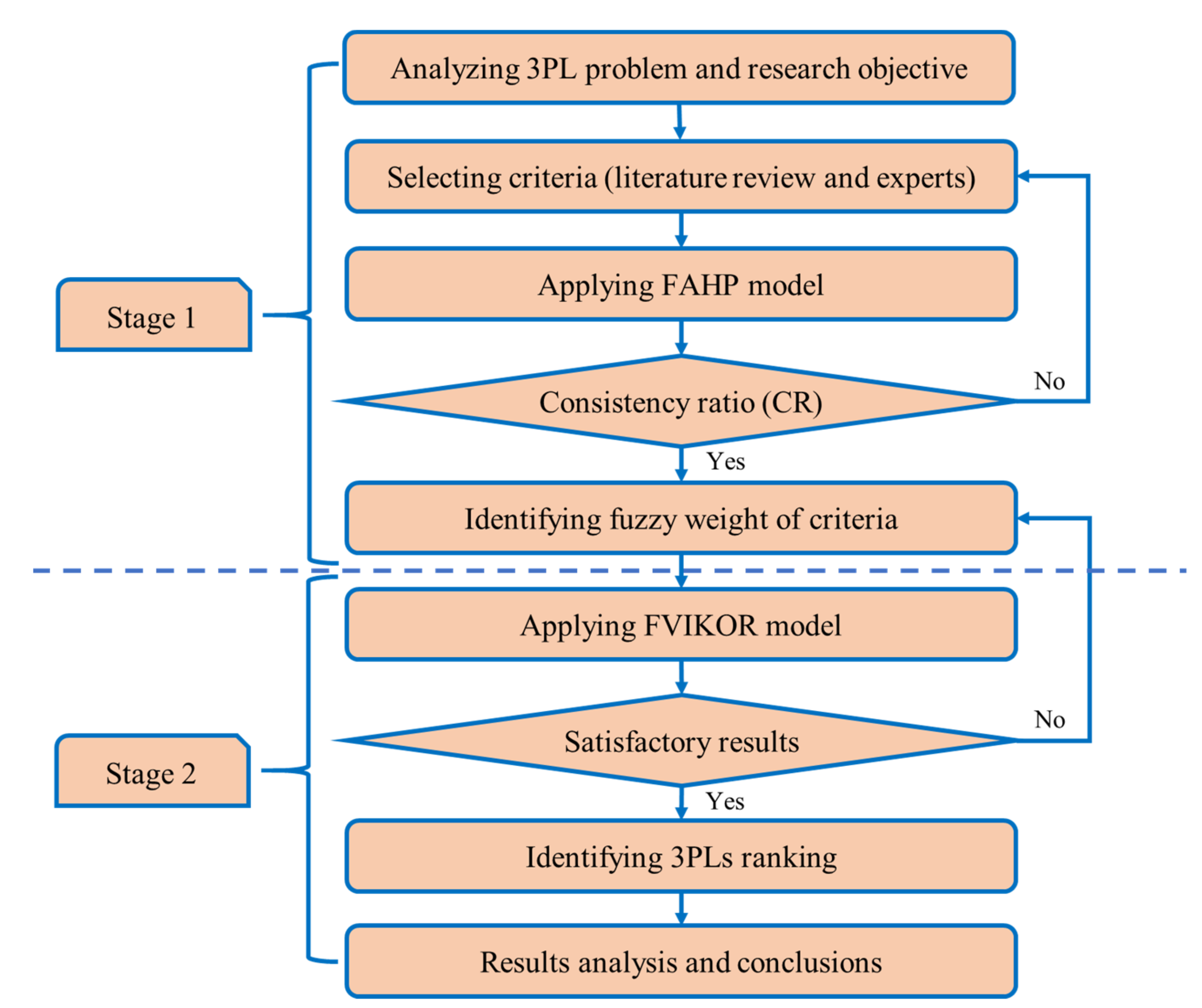 A Compromised Decision-Making Approach to Third-Party Logistics Selection in Sustainable Supply ...
