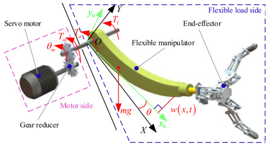 Control Method of Flexible Manipulator Servo System Based on a Combination of RBF Neural Network ...
