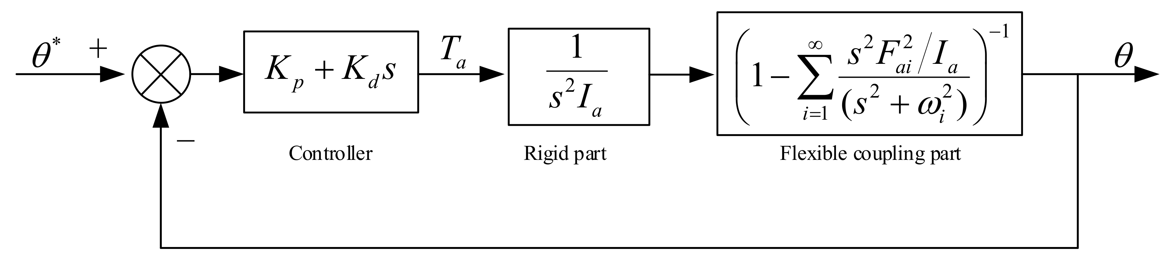 Control Method of Flexible Manipulator Servo System Based on a Combination of RBF Neural Network ...