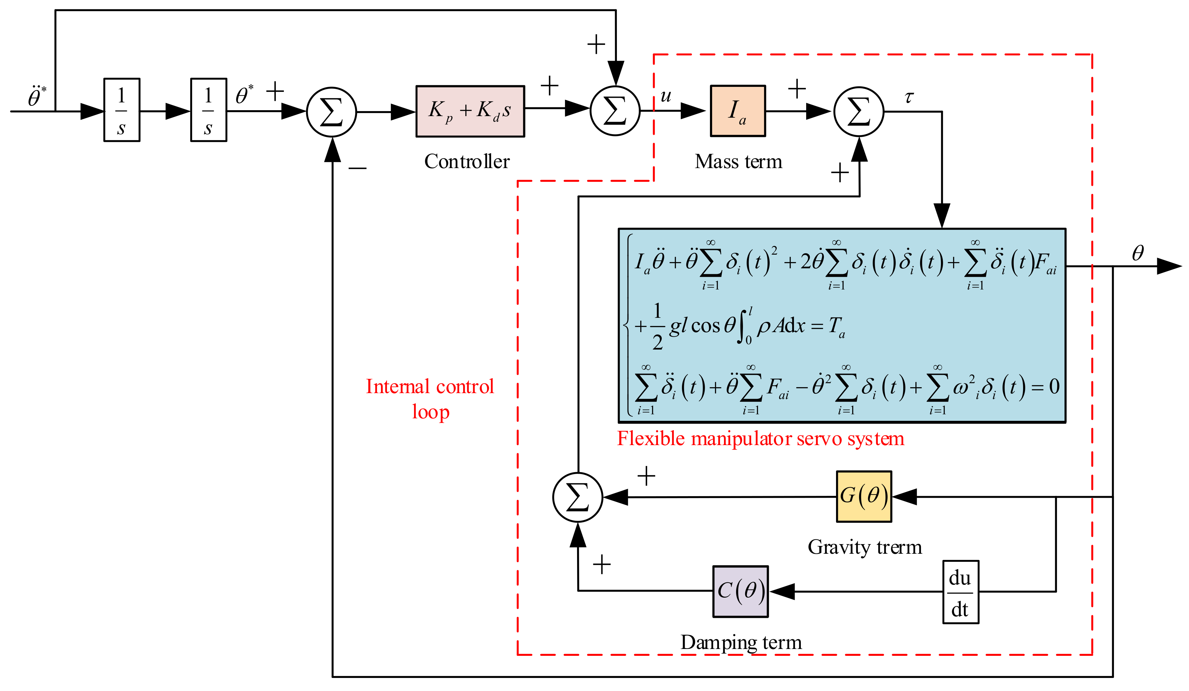 Control Method of Flexible Manipulator Servo System Based on a Combination of RBF Neural Network ...