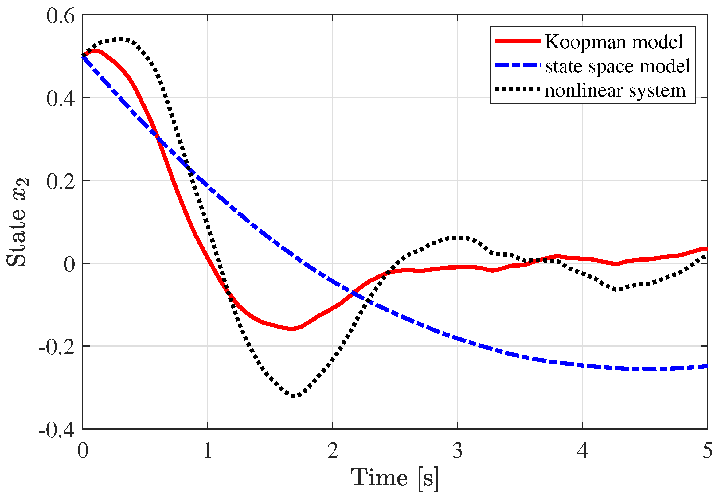 Gain-Preserving Data-Driven Approximation of the Koopman Operator and Its Application in Robust ...