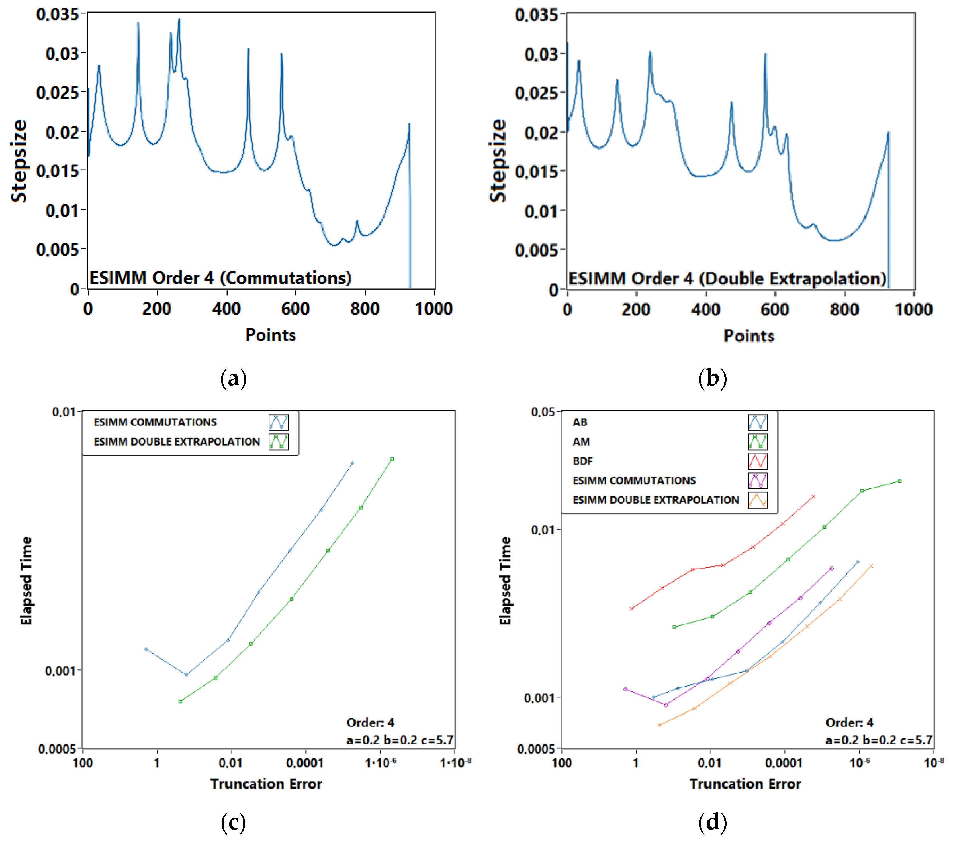 Mathematics | Free Full-Text | Adaptive Stepsize Control for Extrapolation Semi-Implicit ...