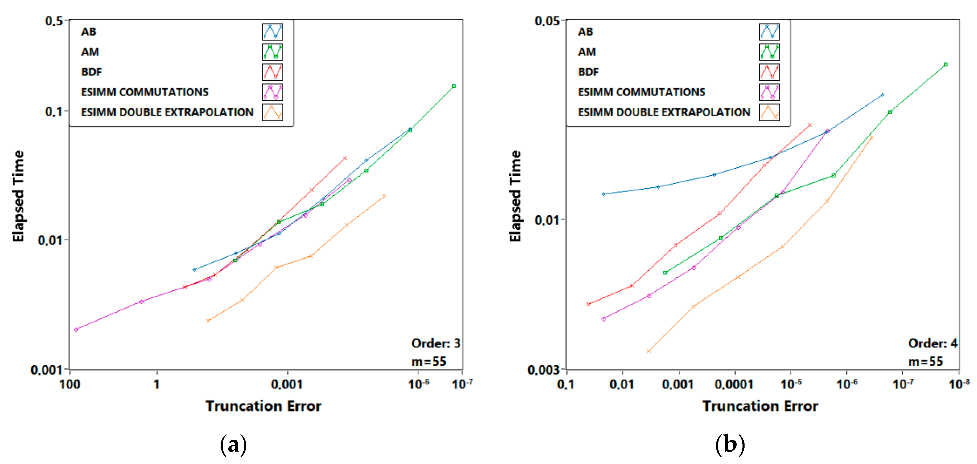 Mathematics | Free Full-Text | Adaptive Stepsize Control for Extrapolation Semi-Implicit ...