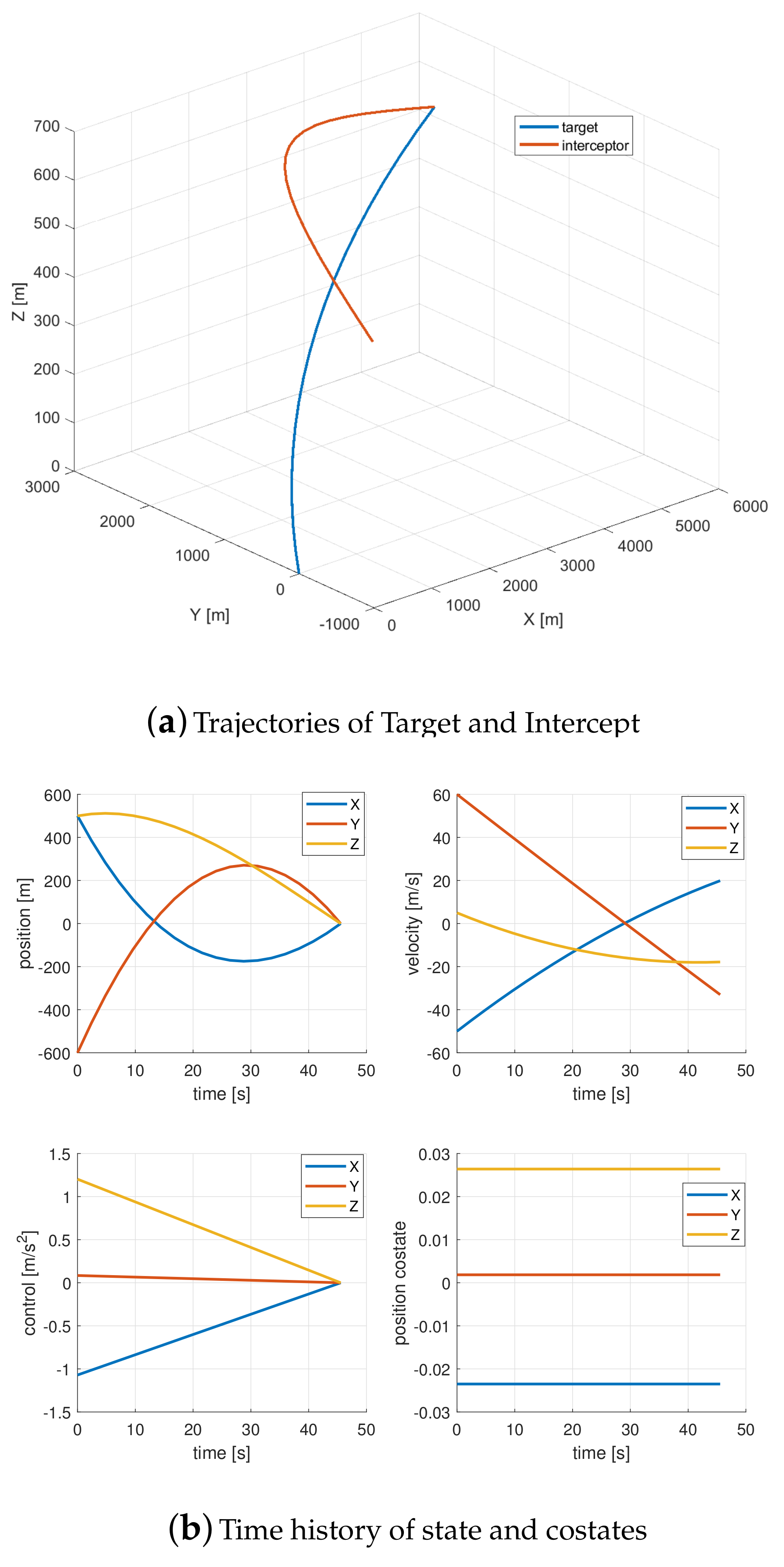 Pontryagin Neural Networks with Functional Interpolation for Optimal Intercept Problems