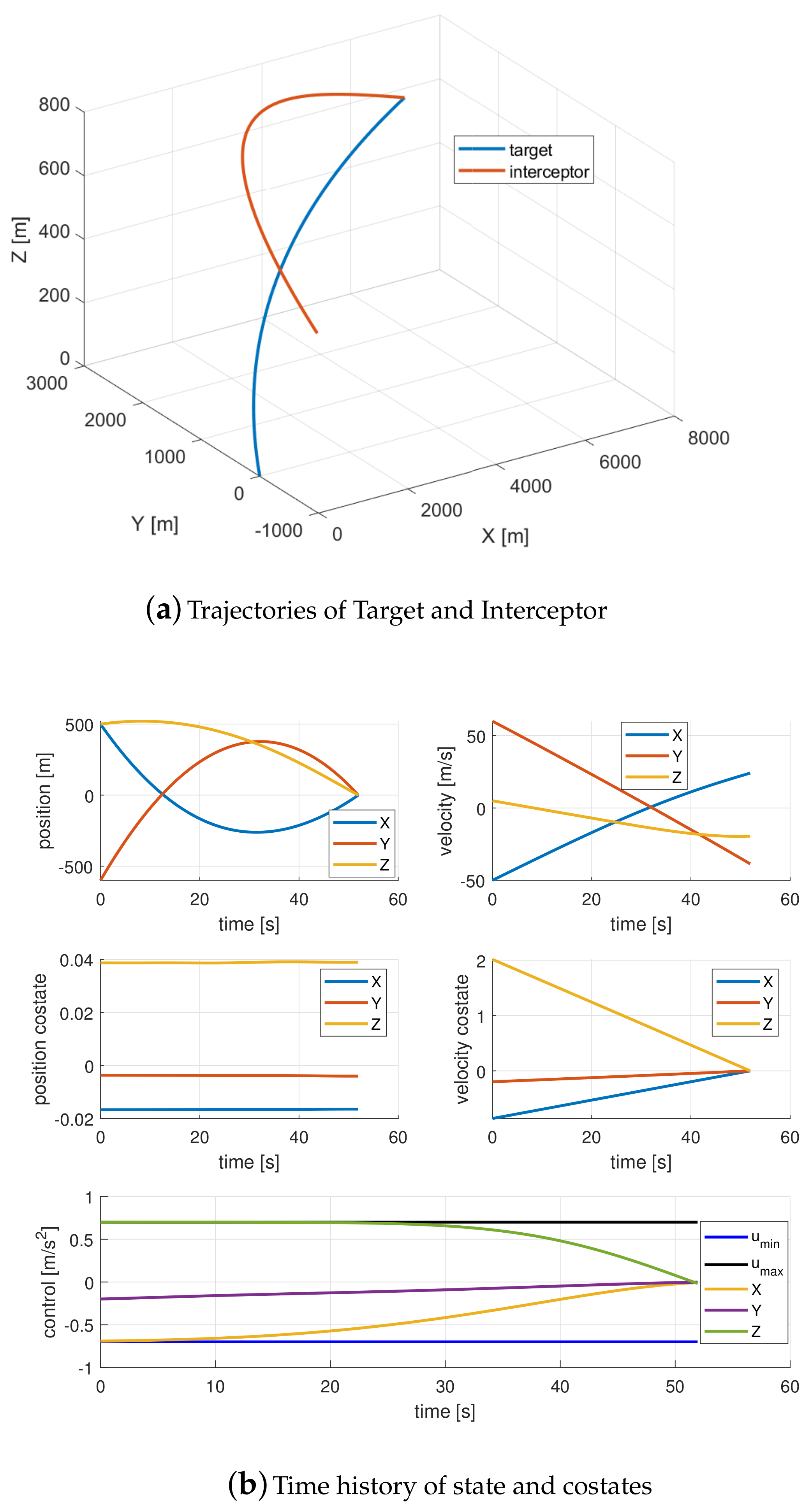 Pontryagin Neural Networks with Functional Interpolation for Optimal Intercept Problems