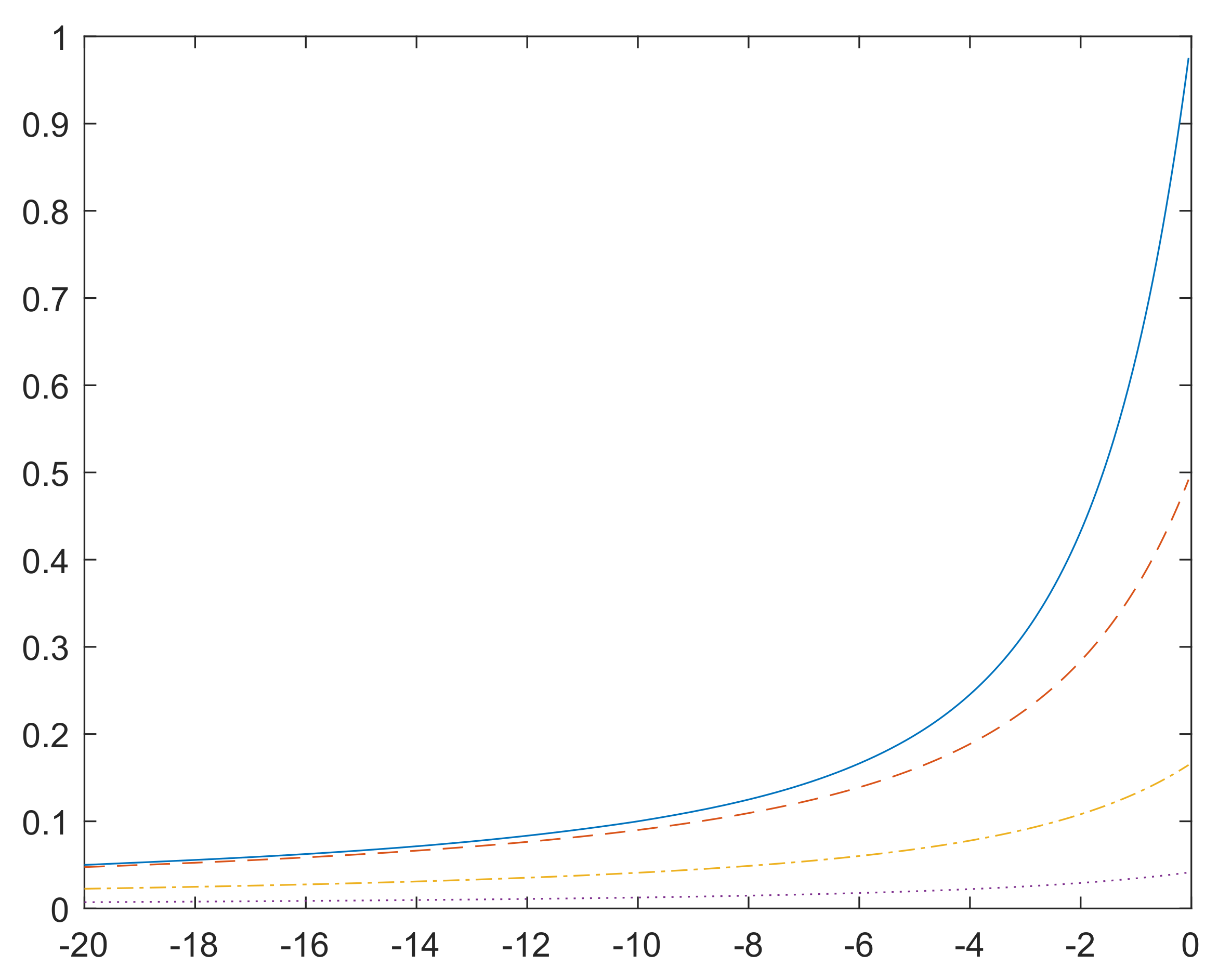 Why Improving the Accuracy of Exponential Integrators Can Decrease Their Computational Cost?