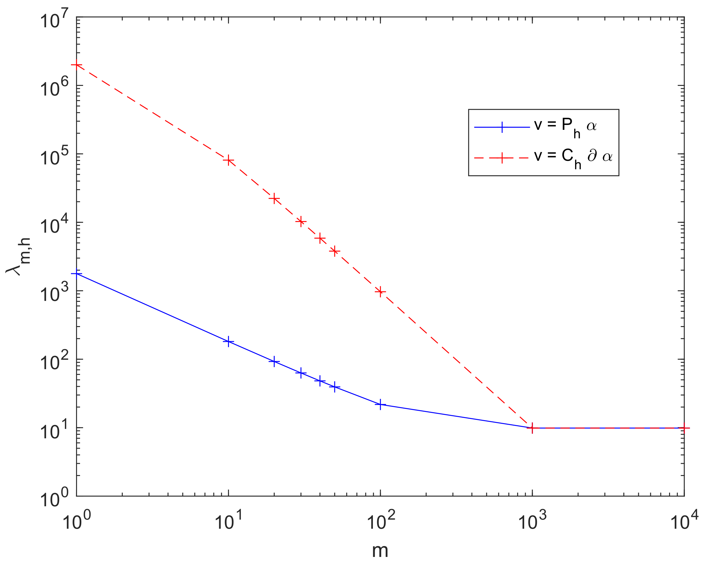 Why Improving the Accuracy of Exponential Integrators Can Decrease Their Computational Cost?