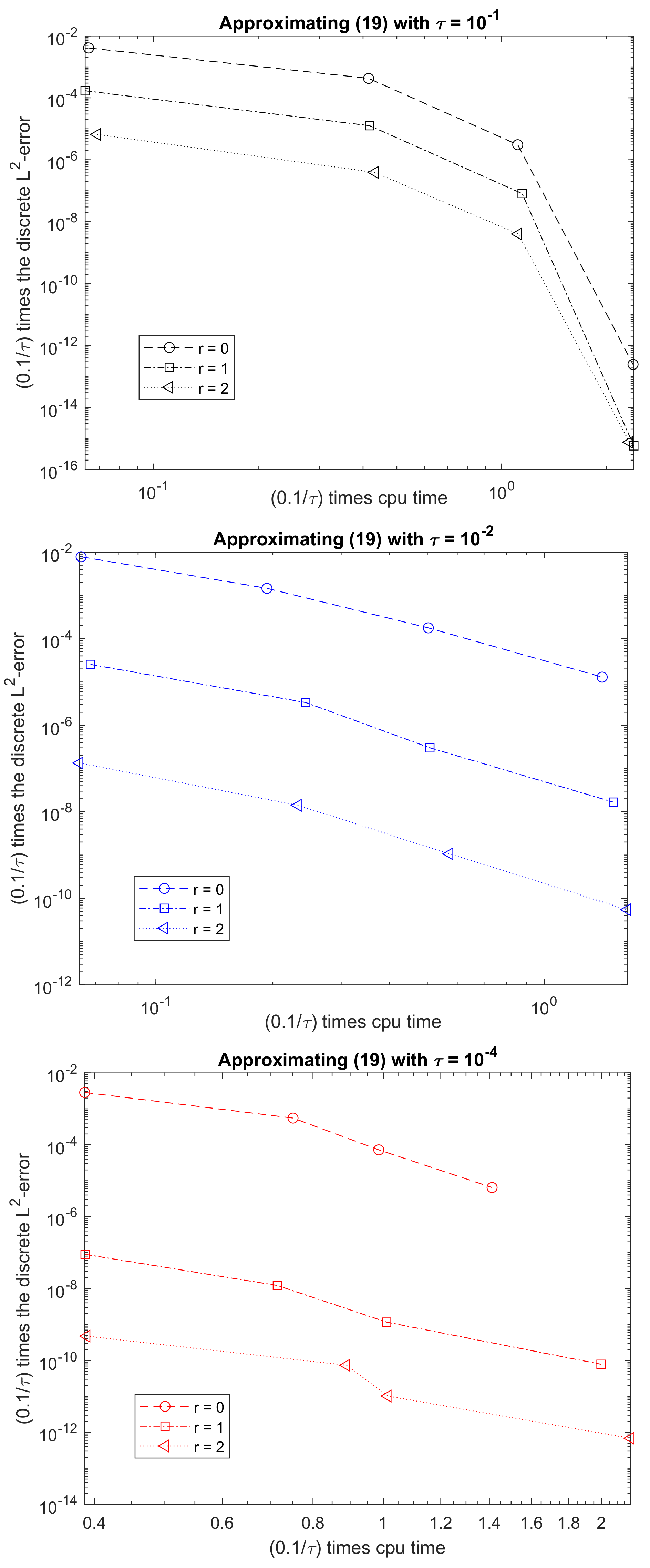 Why Improving the Accuracy of Exponential Integrators Can Decrease Their Computational Cost?