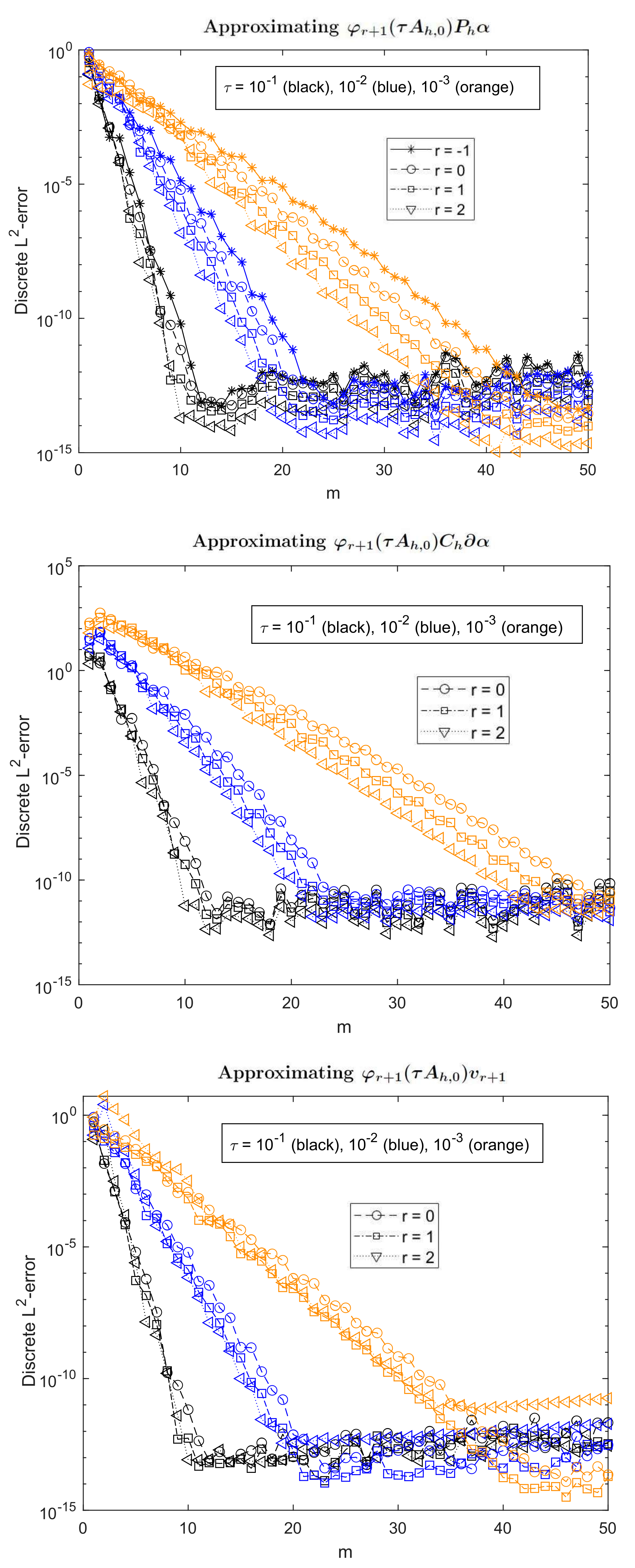 Why Improving the Accuracy of Exponential Integrators Can Decrease Their Computational Cost?