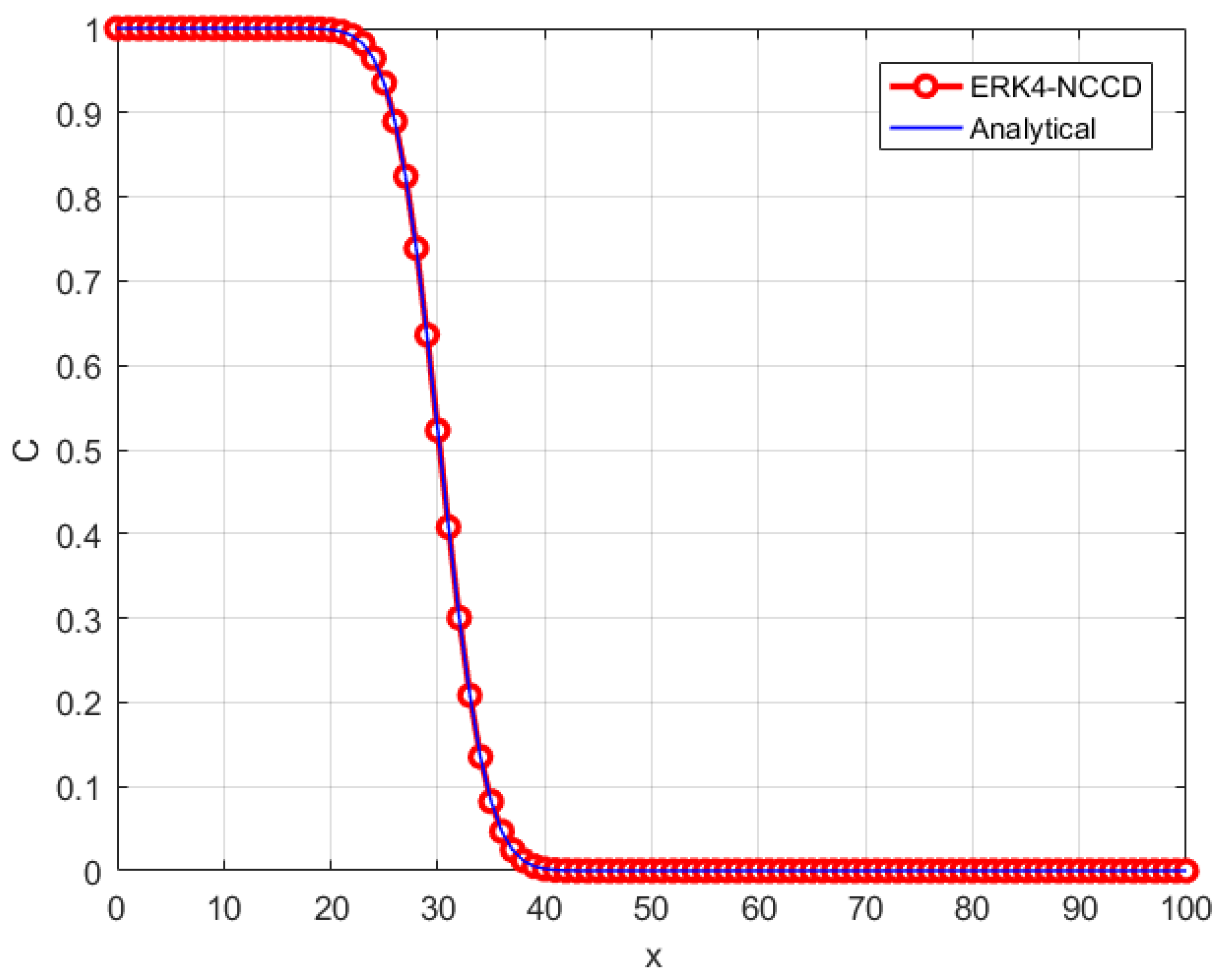 Mathematics | Free Full-Text | Sixth-Order Combined Compact Finite Difference Scheme for the ...