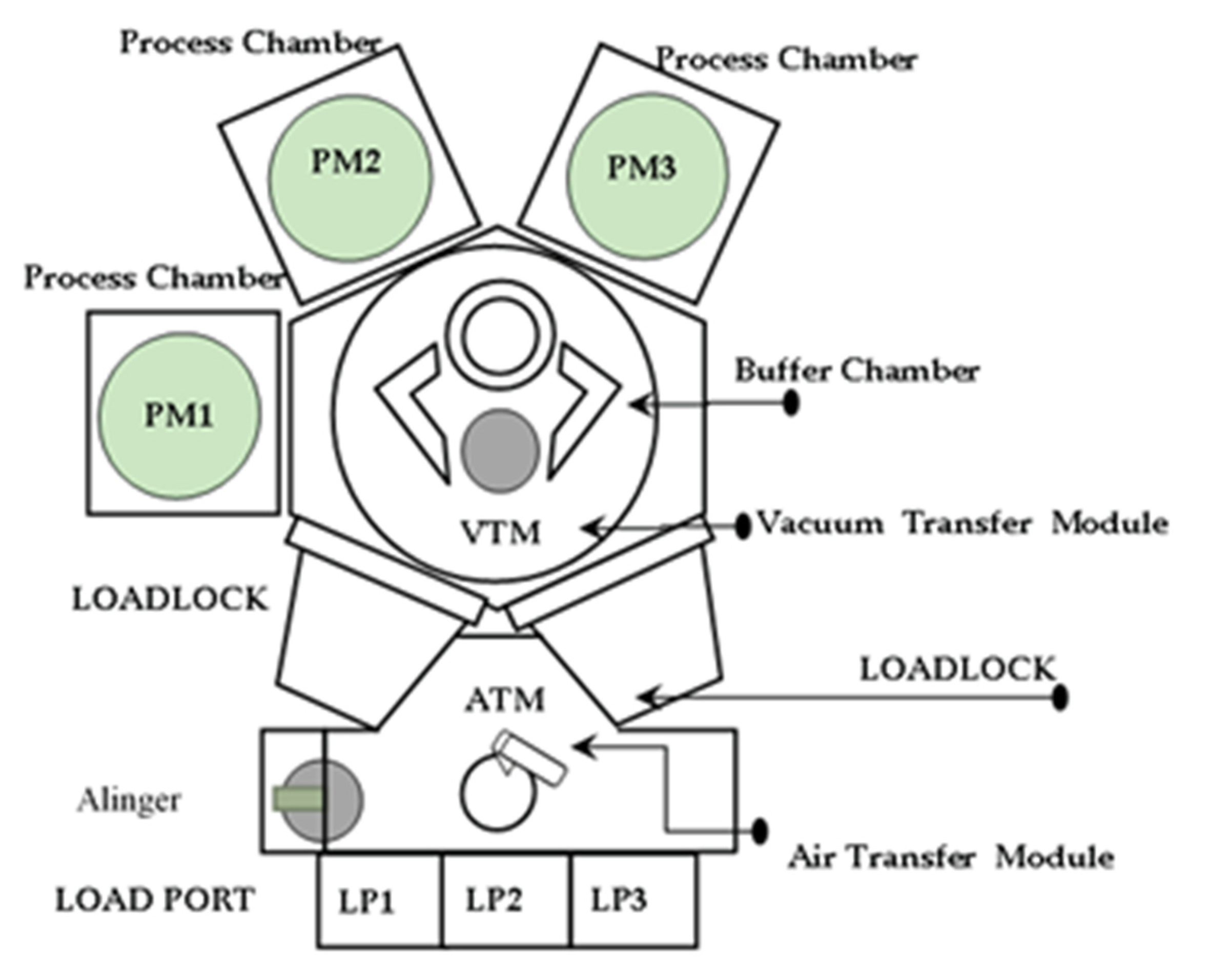 Short-Term Scheduling Model of Cluster Tool in Wafer Fabrication