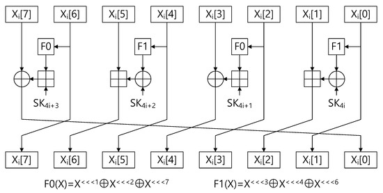 Mathematics | Free Full-Text | Secure HIGHT Implementation on ARM Processors