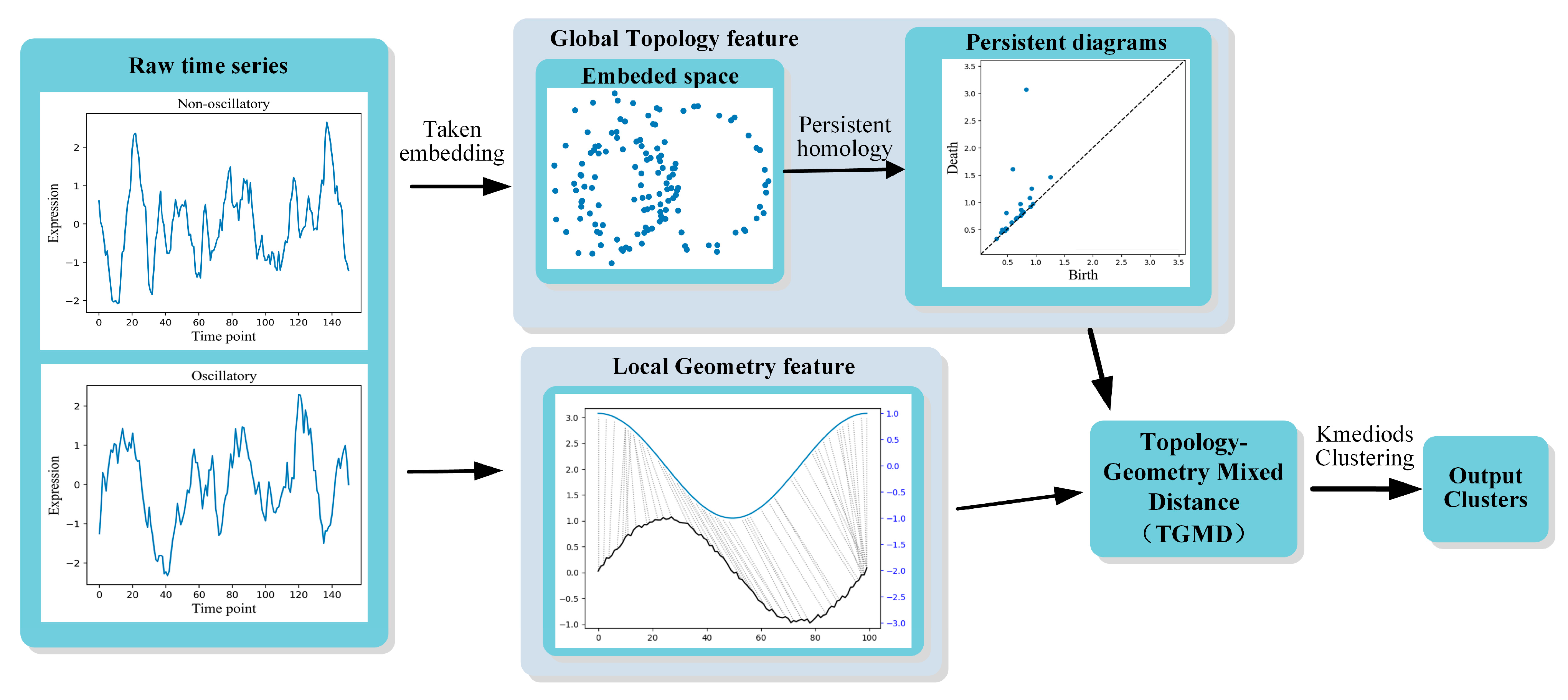 Mathematics Free Full Text Time Series Clustering With Topological And Geometric Mixed Distance