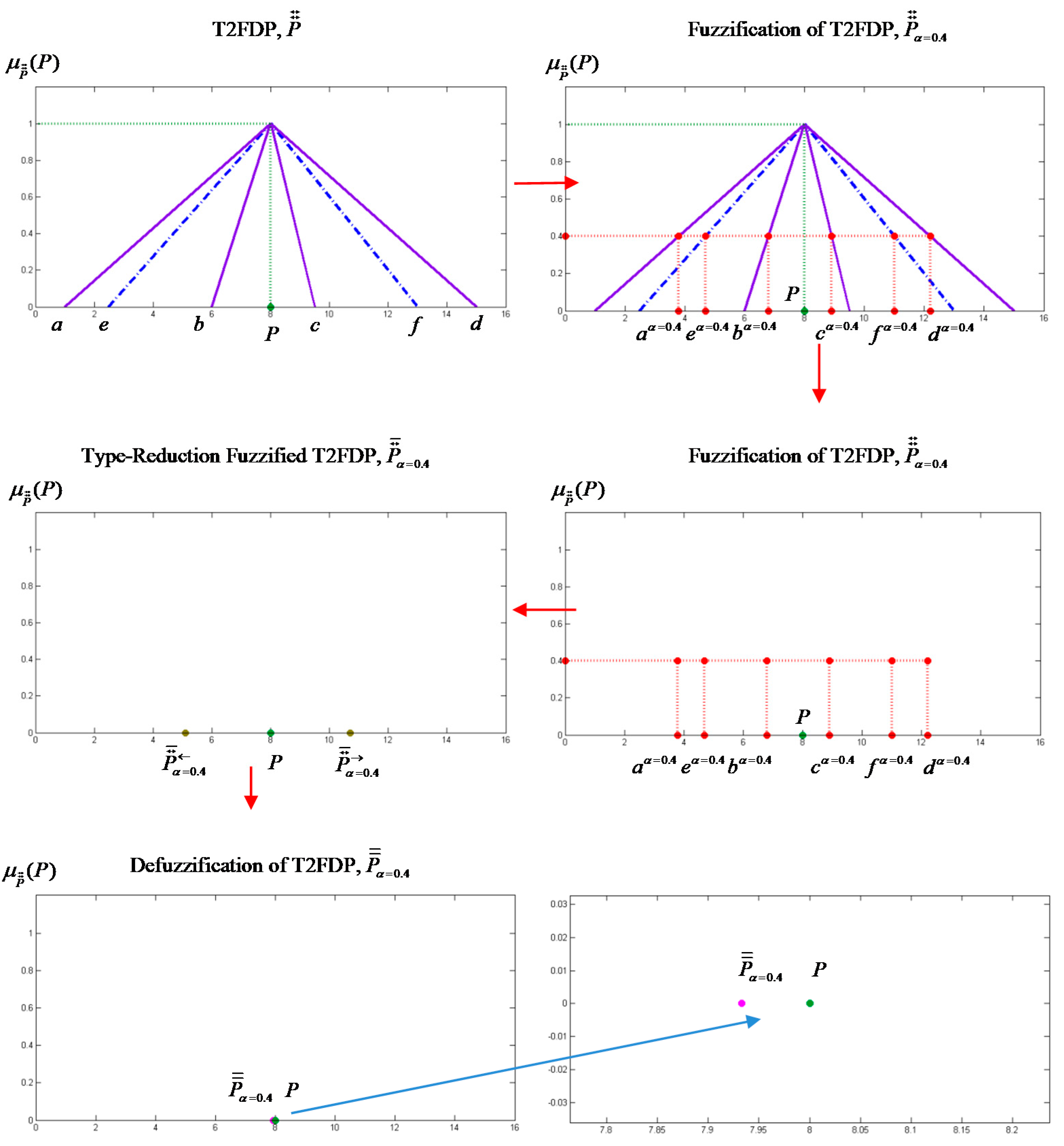 Complex Uncertainty of Surface Data Modeling via the Type-2 Fuzzy B-Spline Model