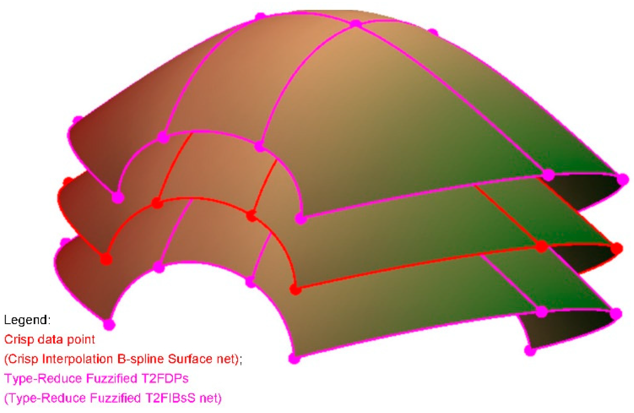 Complex Uncertainty of Surface Data Modeling via the Type-2 Fuzzy B-Spline Model
