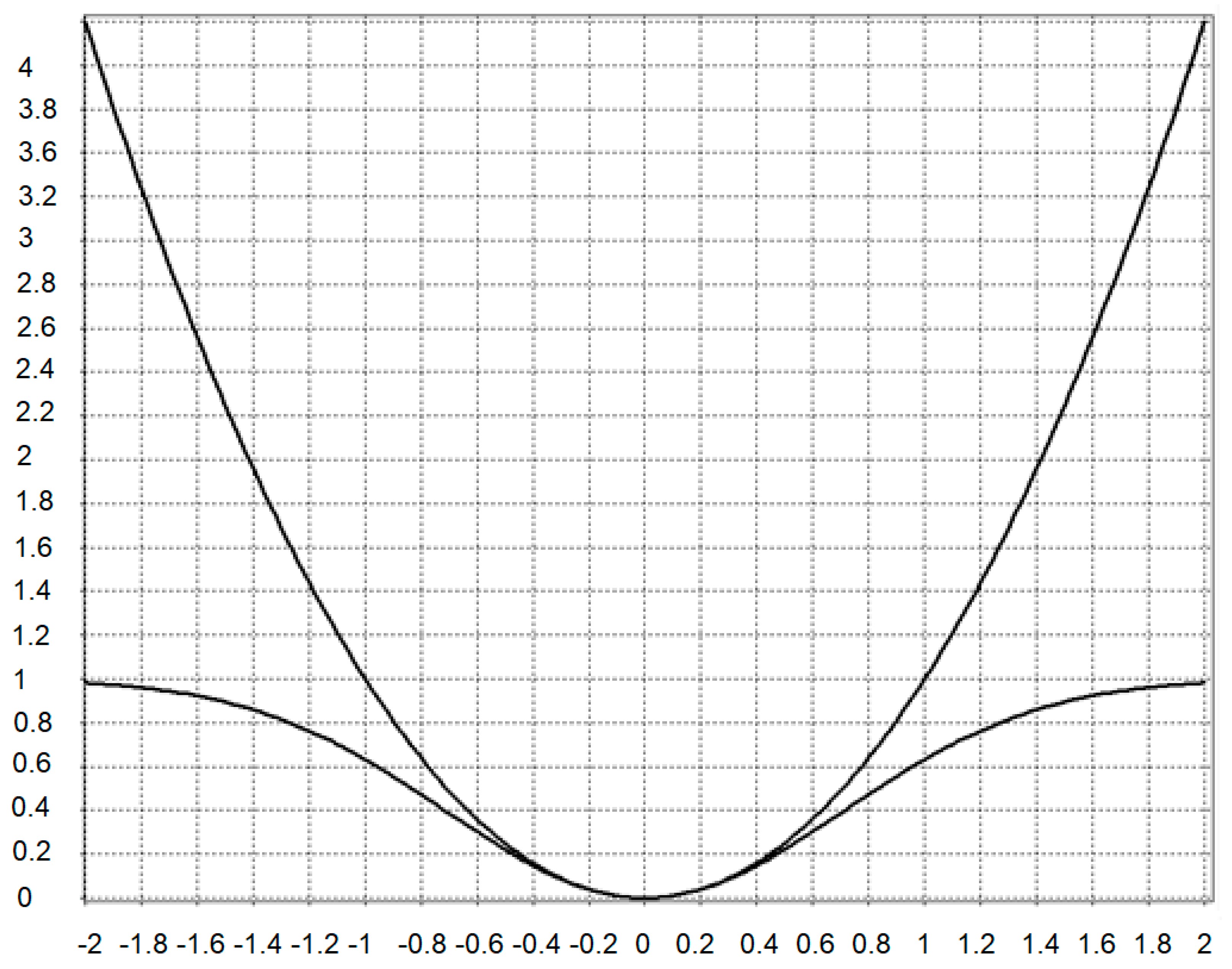 A Mathematical Method for Determining the Parameters of Functional ...
