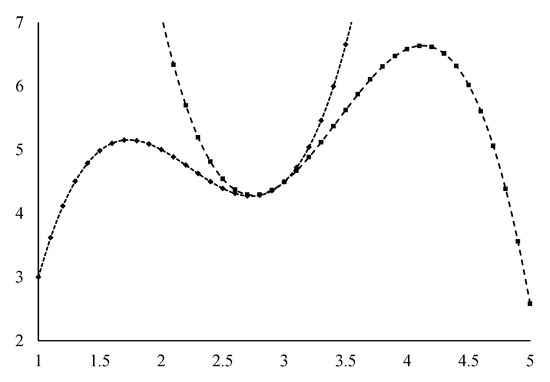 Data Interpolation by Near-Optimal Splines with Free Knots Using Linear Programming