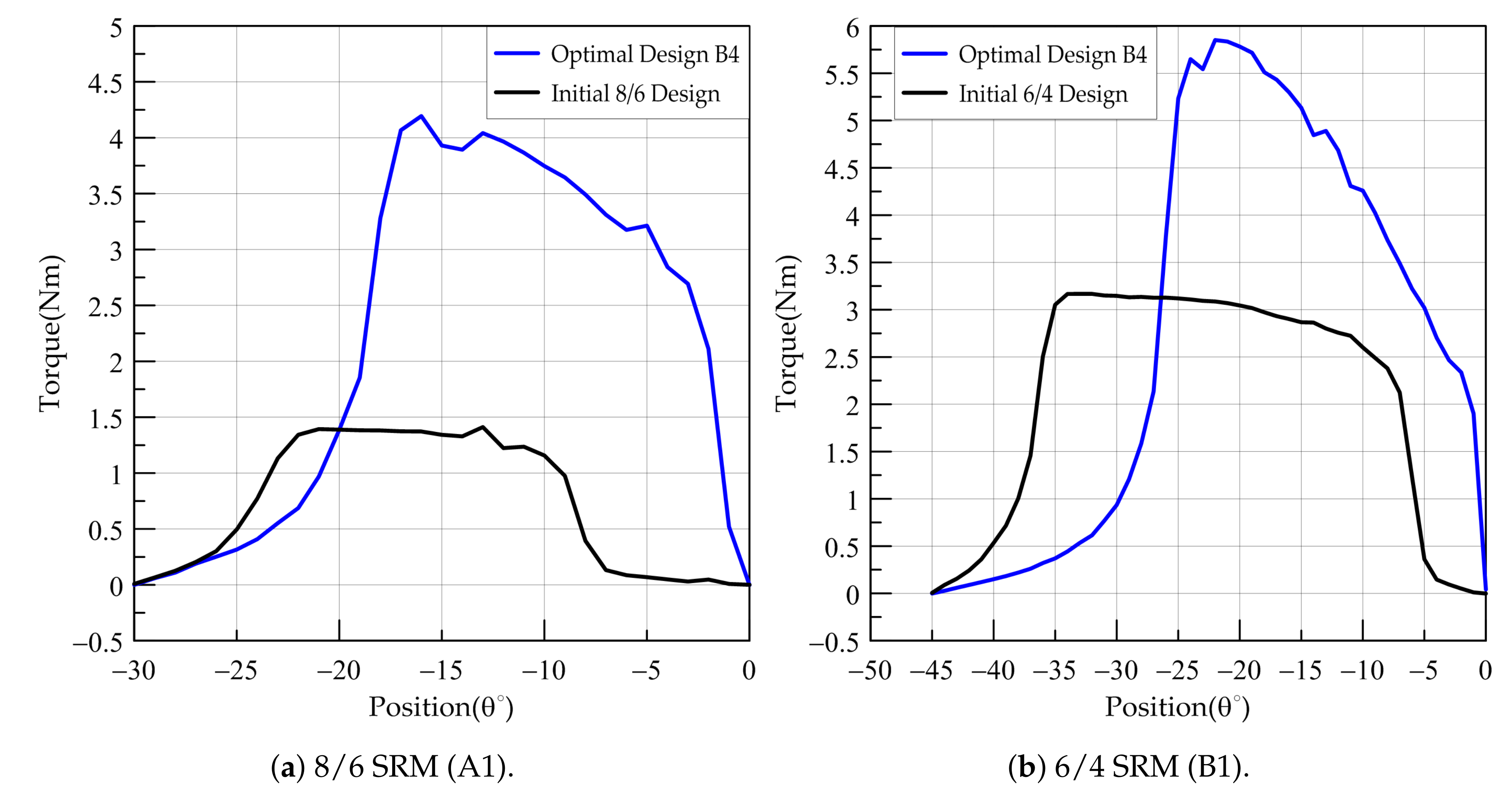 Multi-Objective Optimization of Switched Reluctance Machine Design Using Jaya Algorithm (MO-Jaya)