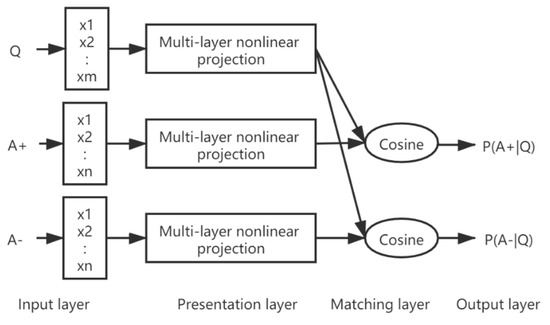 Long Text QA Matching Model Based on BiGRU–DAttention–DSSM