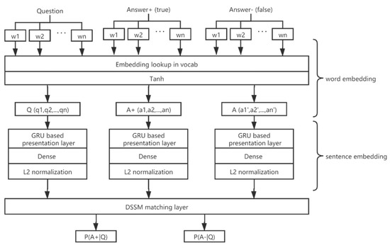 Long Text QA Matching Model Based on BiGRU–DAttention–DSSM