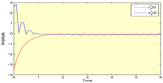 Mathematics Free Full Text Synchronization In Finite Time Analysis Of Clifford Valued Neural
