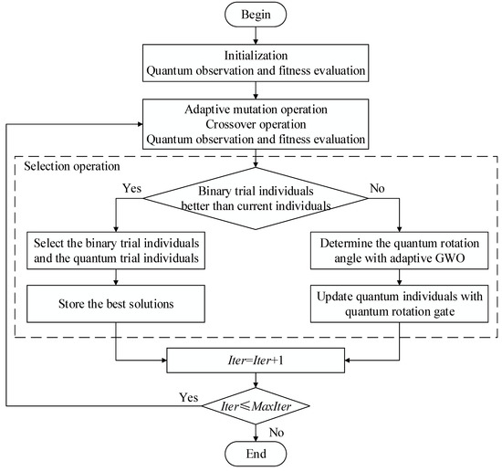 Quantum-Inspired Differential Evolution with Grey Wolf Optimizer for 0 ...