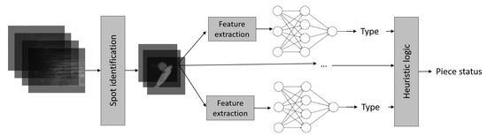 Machine Learning-Based Detection Technique for NDT in Industrial ...