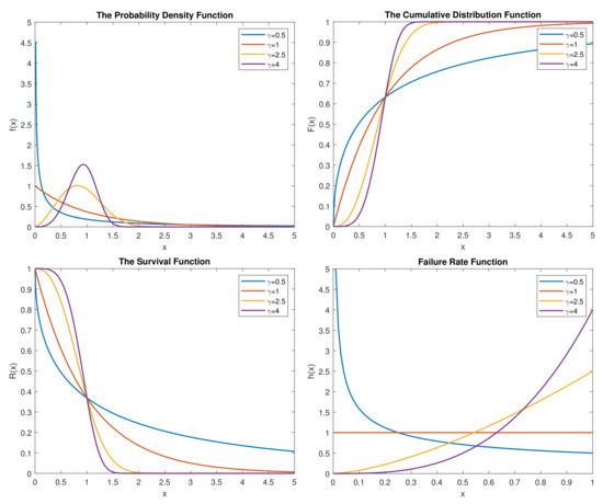Mathematics Free Full Text E Bayesian Estimation Of Reliability Characteristics Of A Weibull