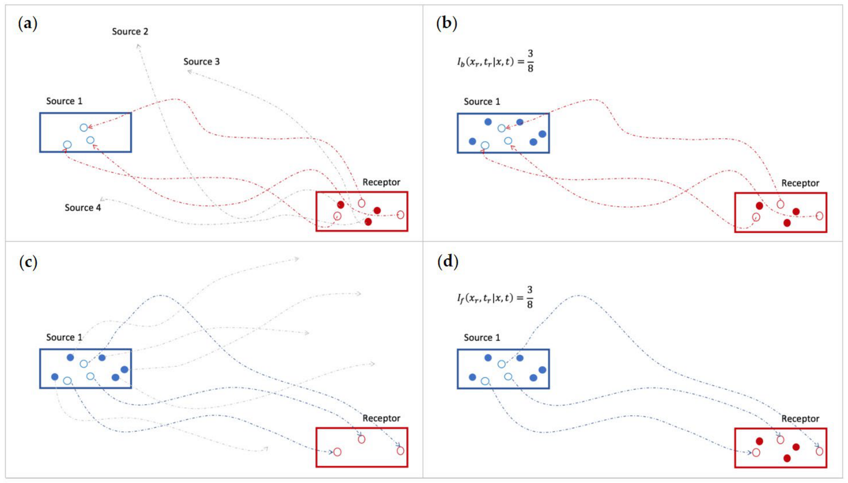 Development of a Backward–Forward Stochastic Particle Tracking Model for Identification of ...