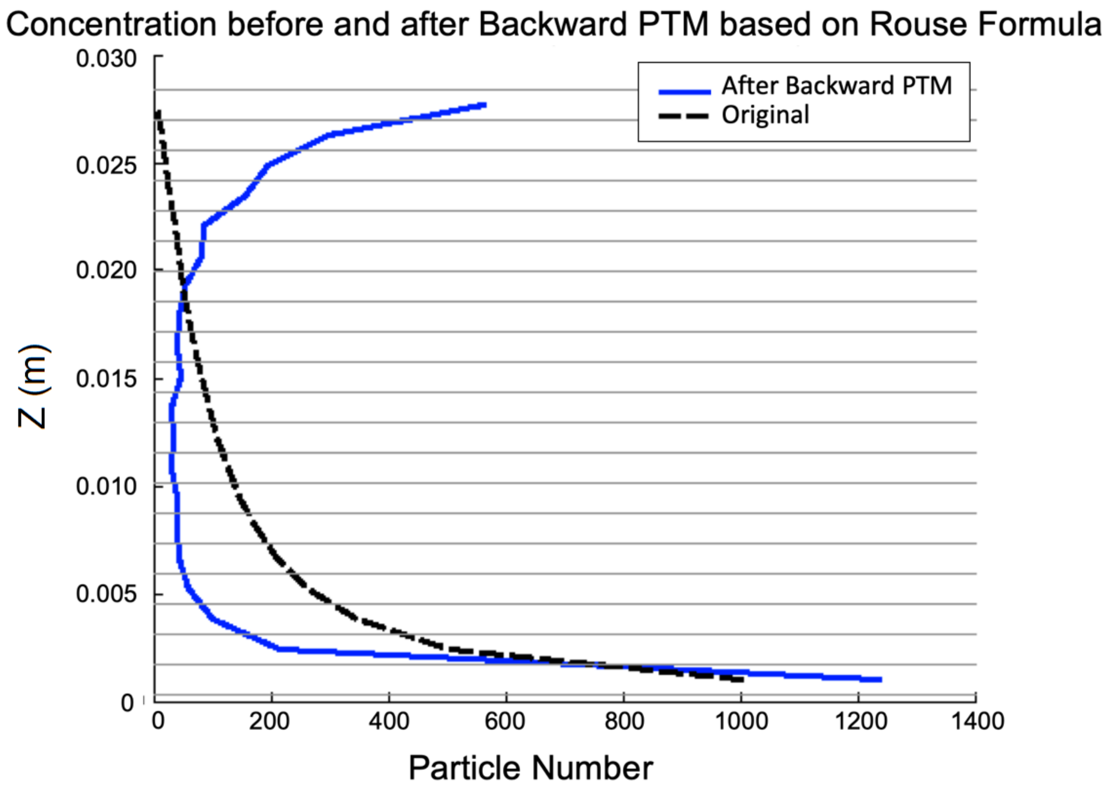 Mathematics | Free Full-Text | Development of a Backward–Forward Stochastic Particle Tracking ...