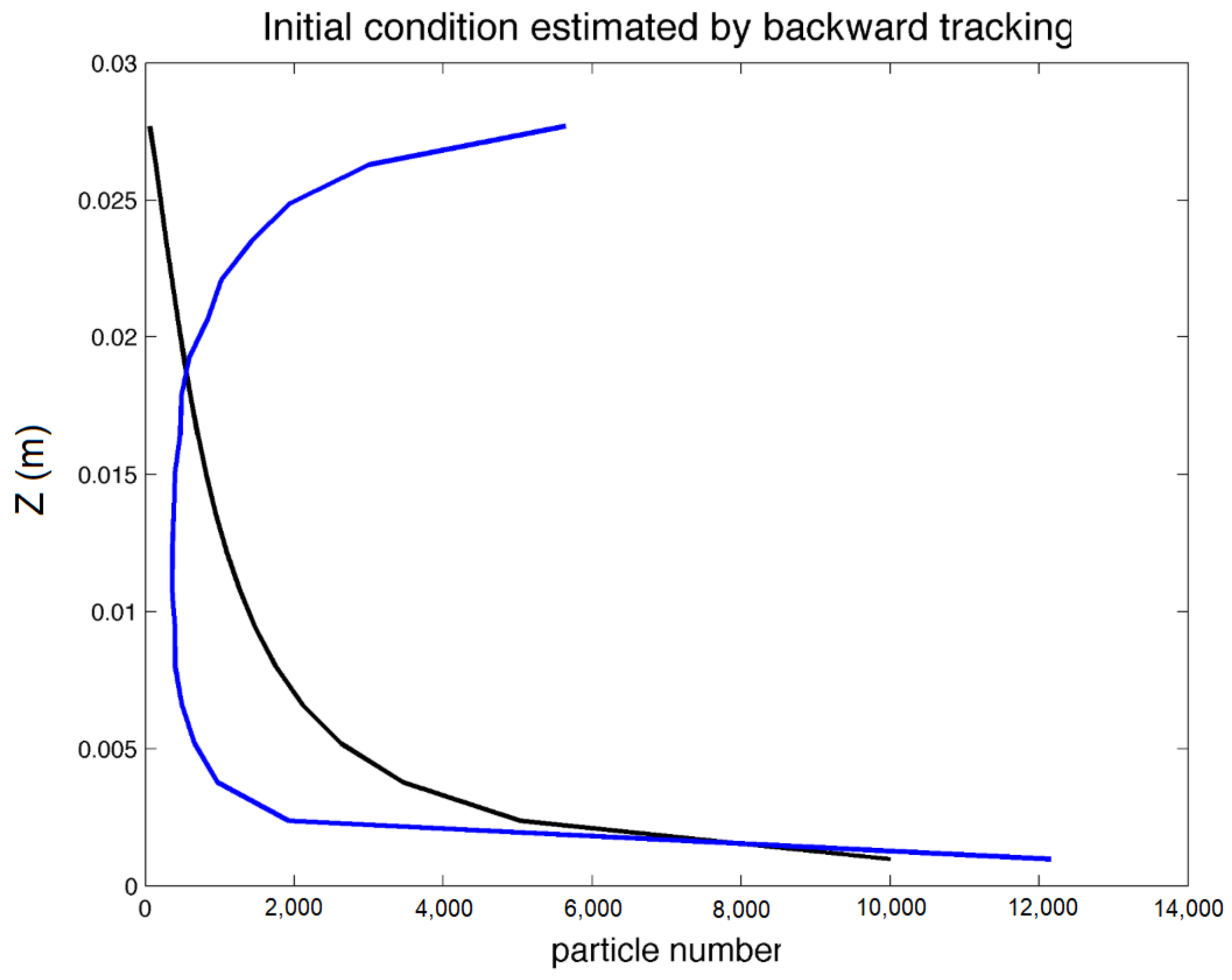 Development of a Backward–Forward Stochastic Particle Tracking Model for Identification of ...