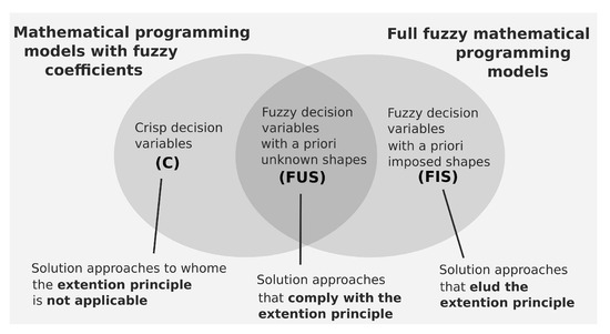 Reinstatement of the Extension Principle in Approaching Mathematical Programming with Fuzzy Numbers