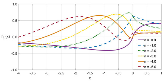The Bateman Functions Revisited after 90 Years—A Survey of Old and New ...