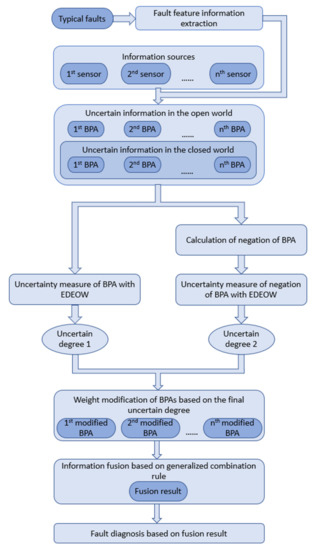 An Improved Approach of Incomplete Information Fusion and Its Application in Sensor Data-Based ...