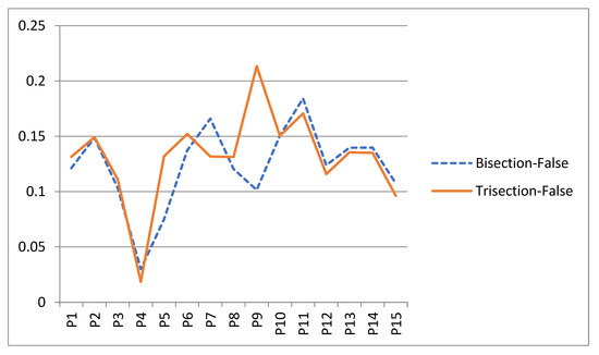 A Comparative Study among New Hybrid Root Finding Algorithms and ...