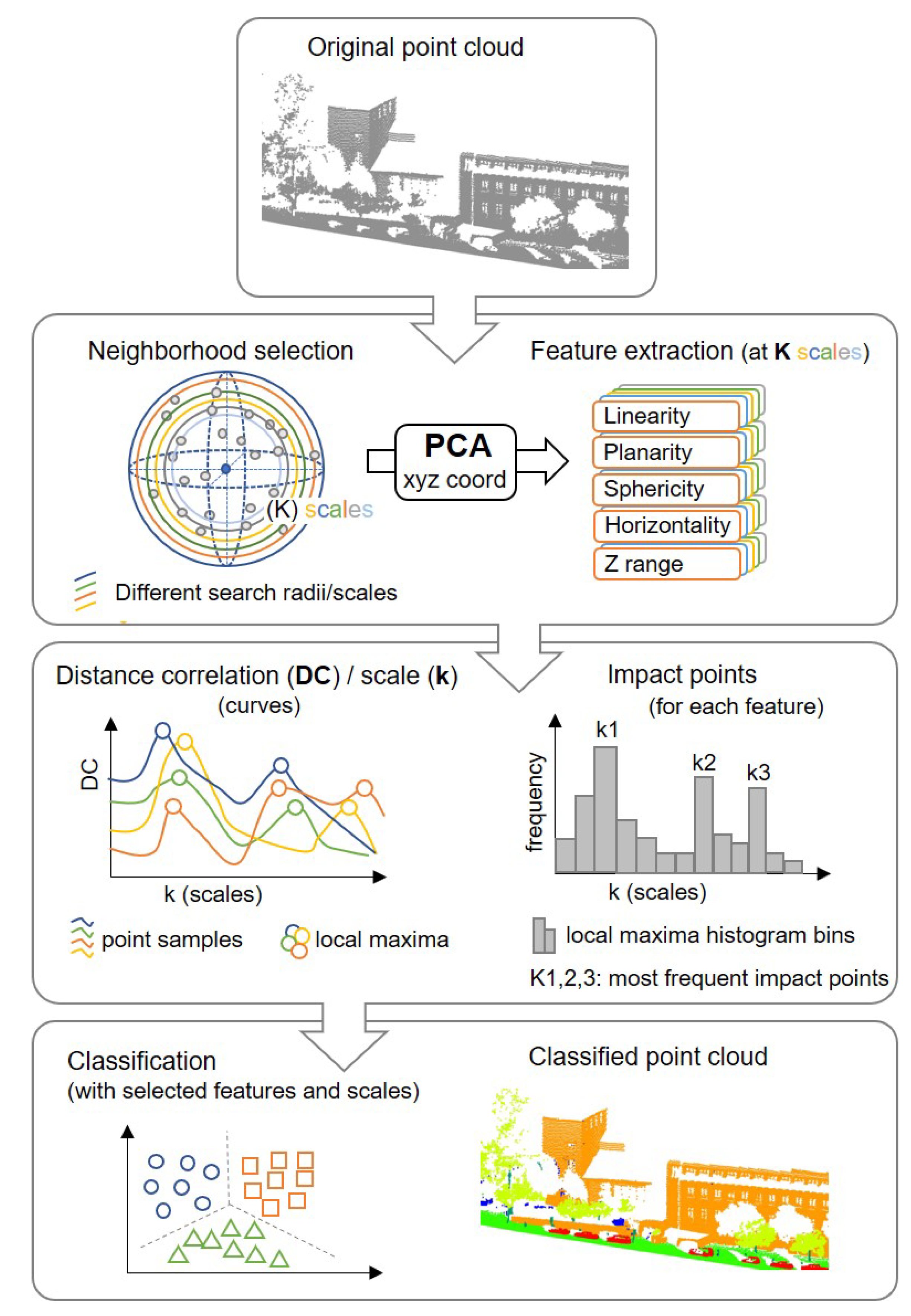 A Distance Correlation Approach for Optimum Multiscale Selection in 3D ...