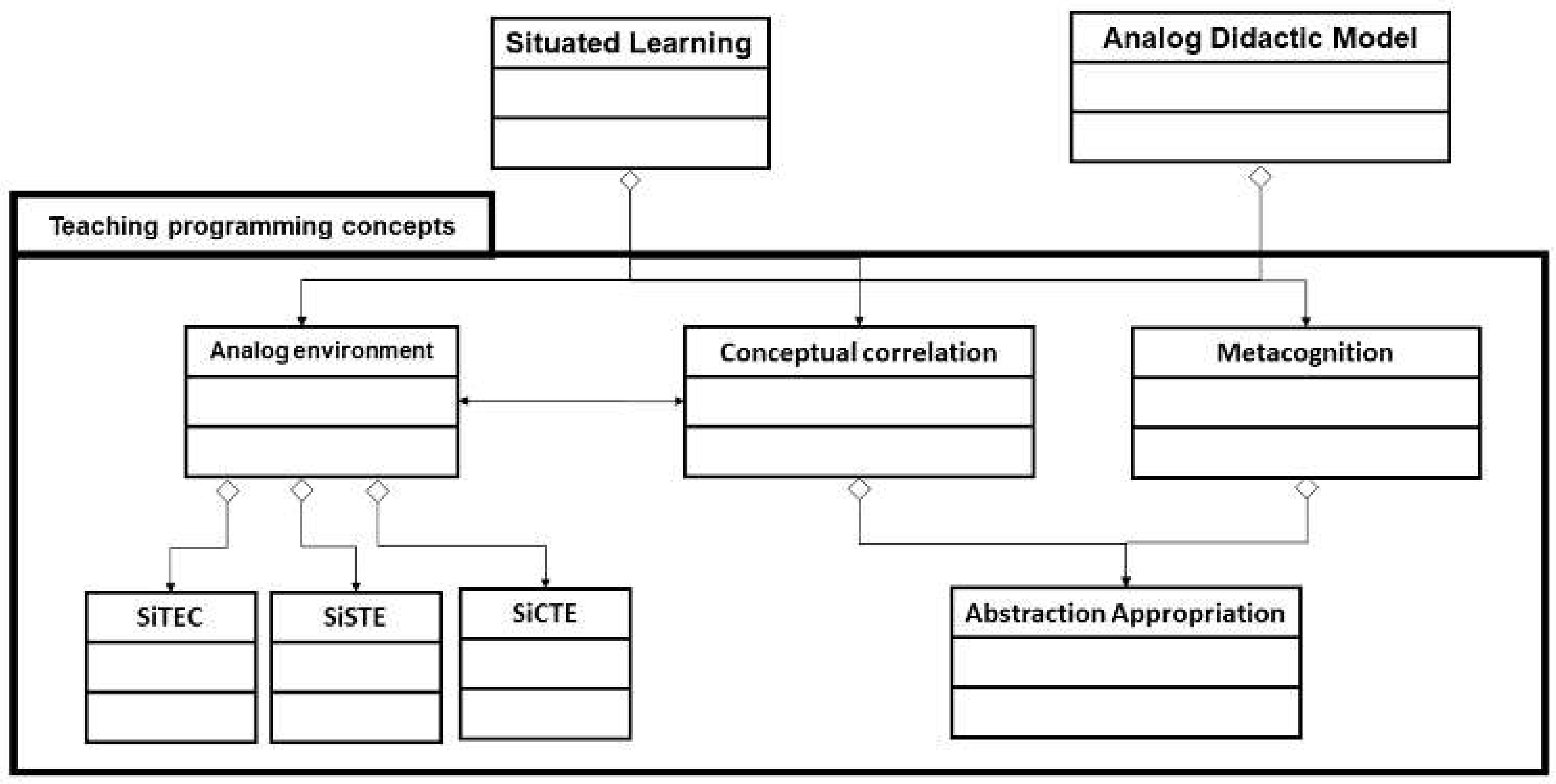 Discovery Model Based on Analogies for Teaching Computer Programming