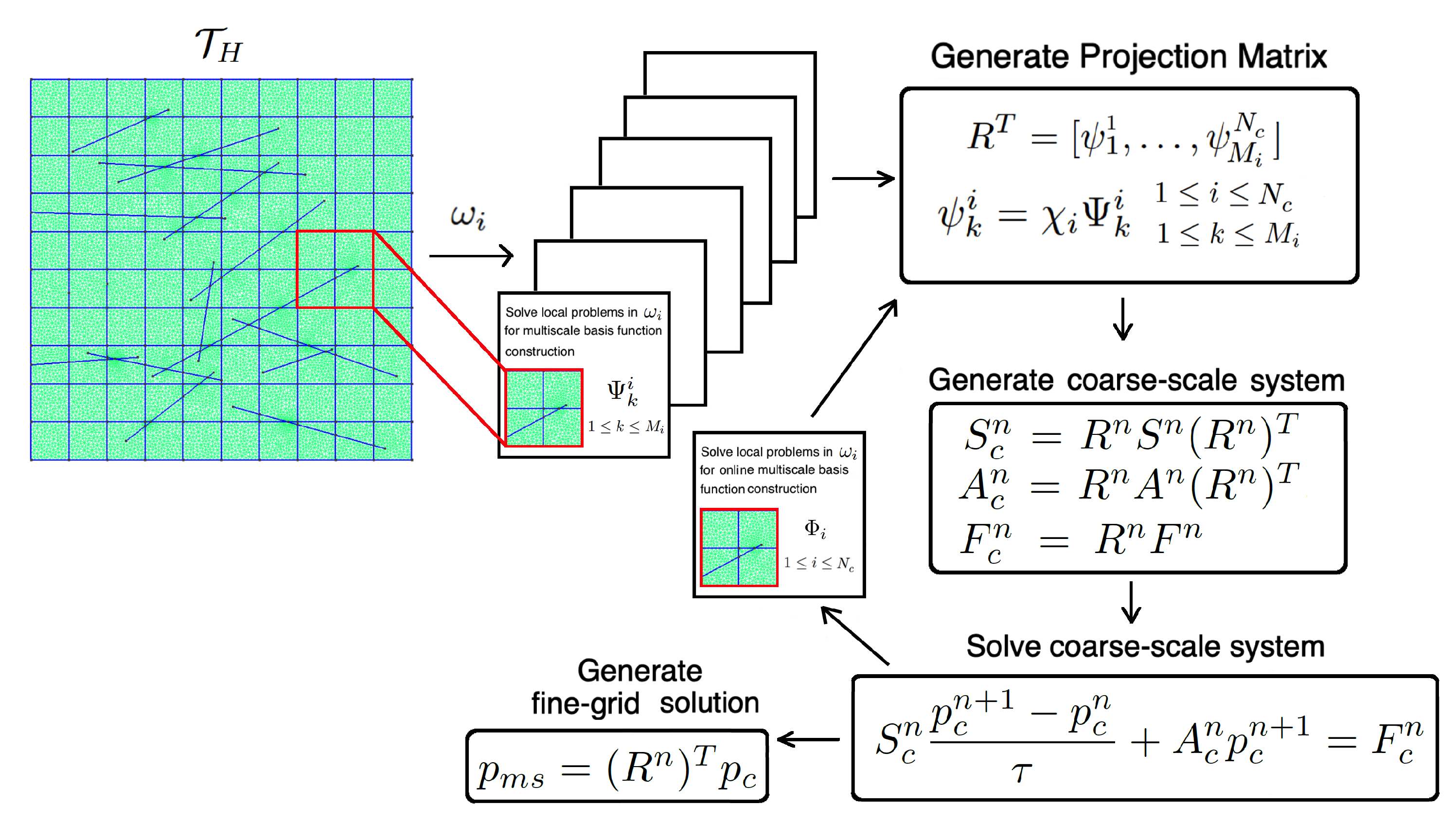 Mathematics Free Full Text An Online Generalized Multiscale Finite Element Method For